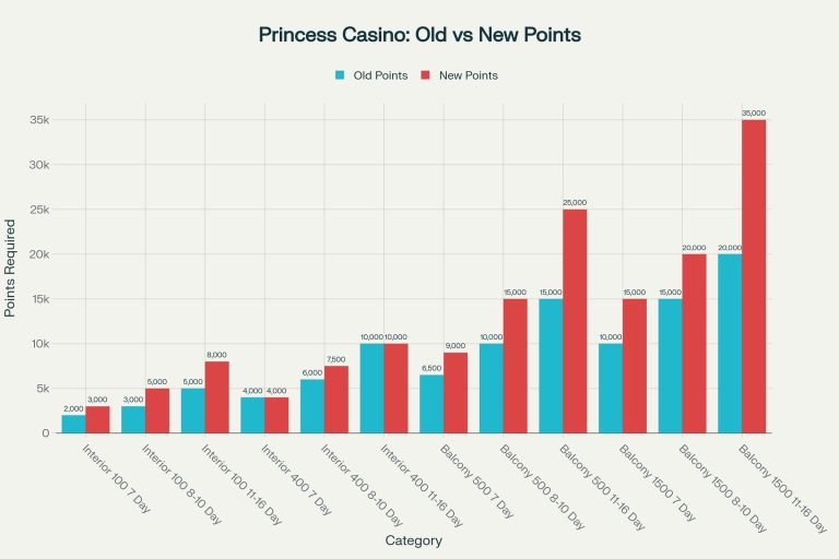 Princess Casino Updates Points Chart for 2025 - Free 2 Cruise